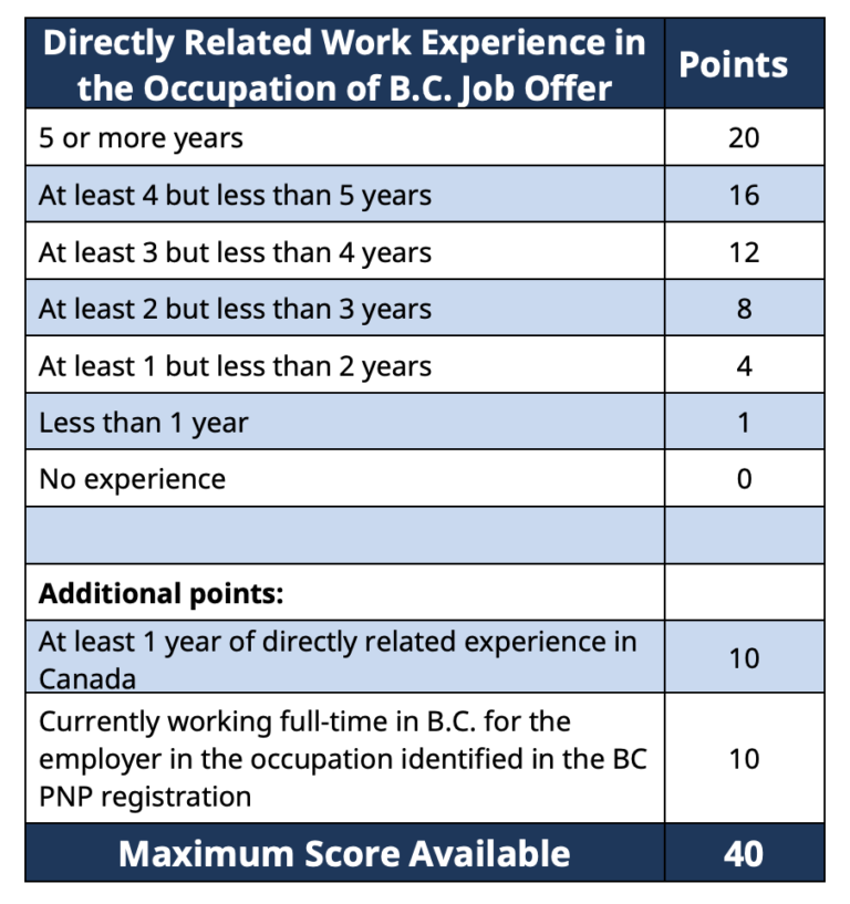 BC PNP Points Calculator