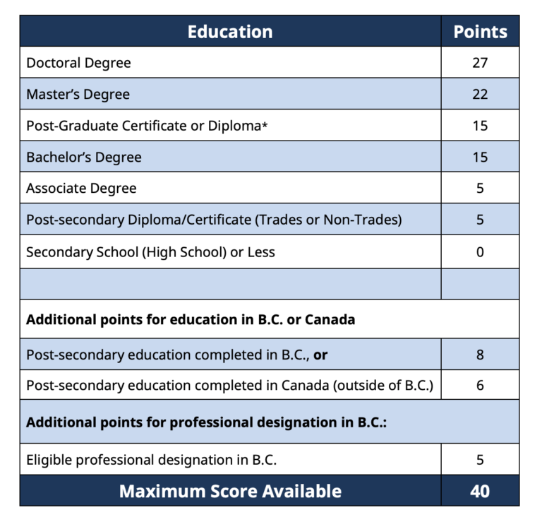 BC PNP Points Calculator