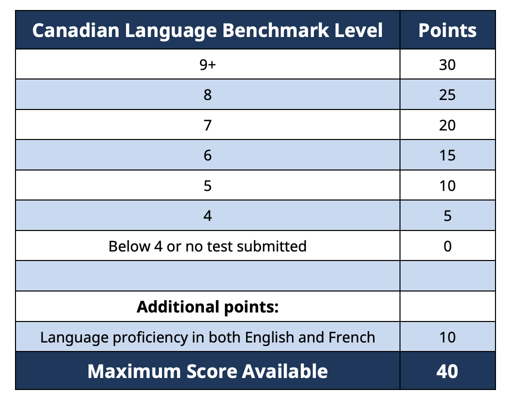 BC PNP Points Calculator